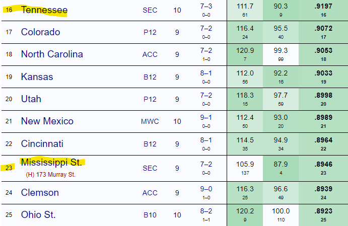 Torvik Basketball Rankings - National Top 25 and SEC | SEC Rant